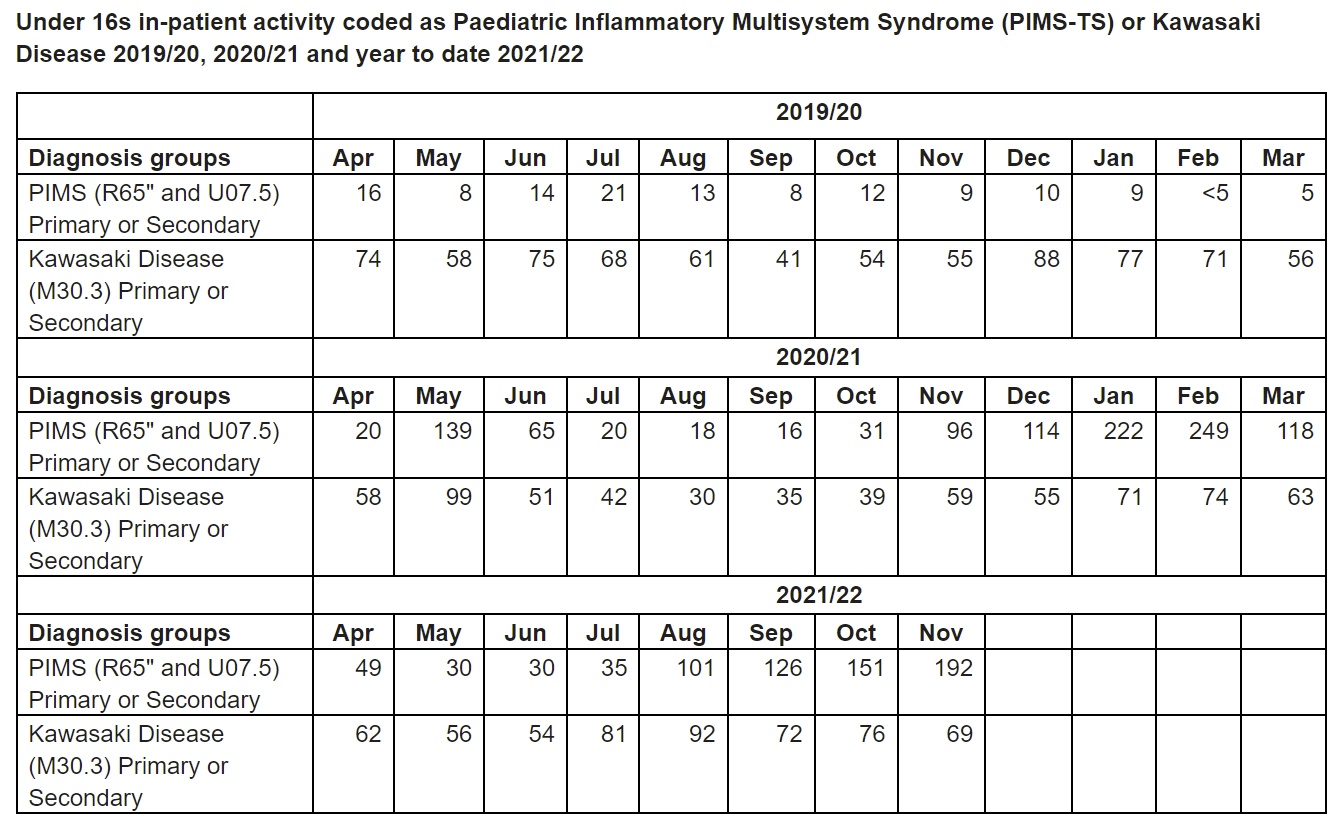 Data about PIMS-TS in Children